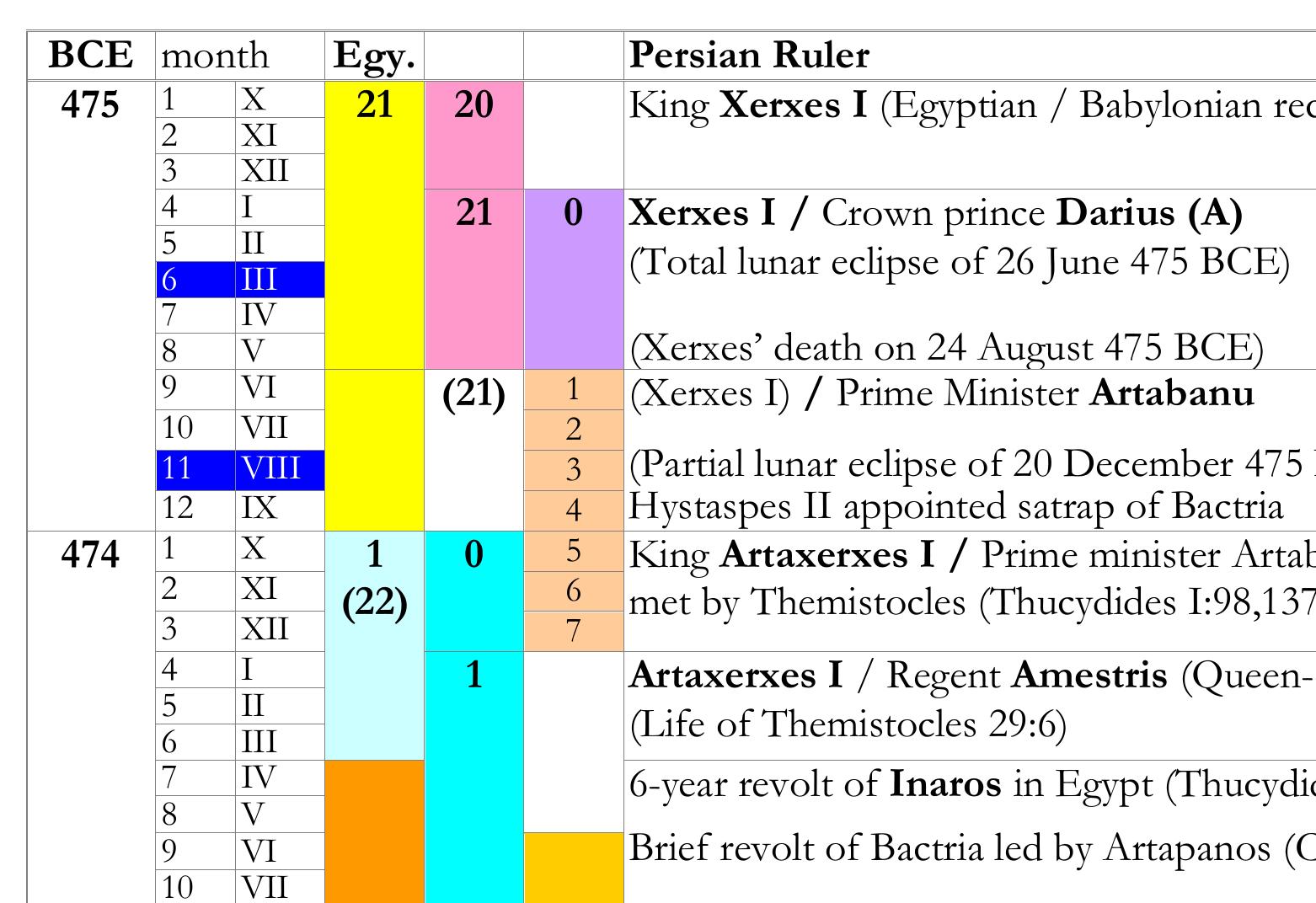 (PDF) Wife of Xerxes and mother of Artaxerxes I: Queen Esther