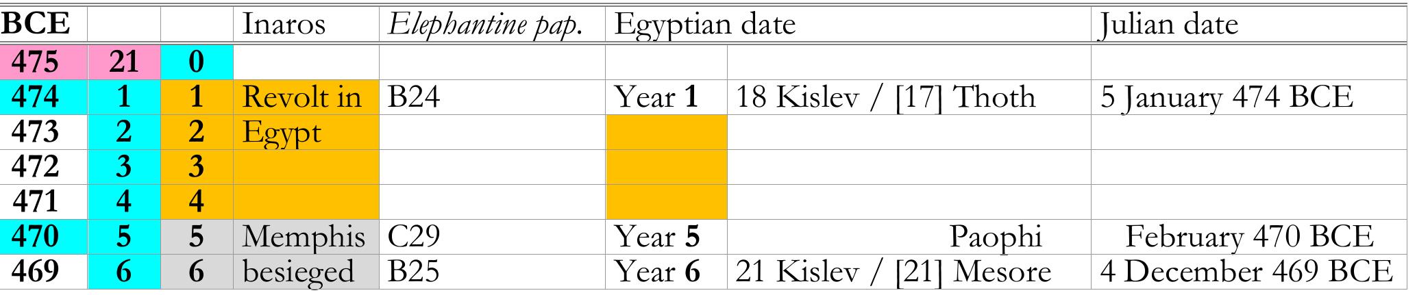 (PDF) Wife of Xerxes and mother of Artaxerxes I: Queen Esther