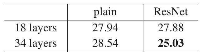 Top 1 Error 10 Crop Testing On Imagenet Validation