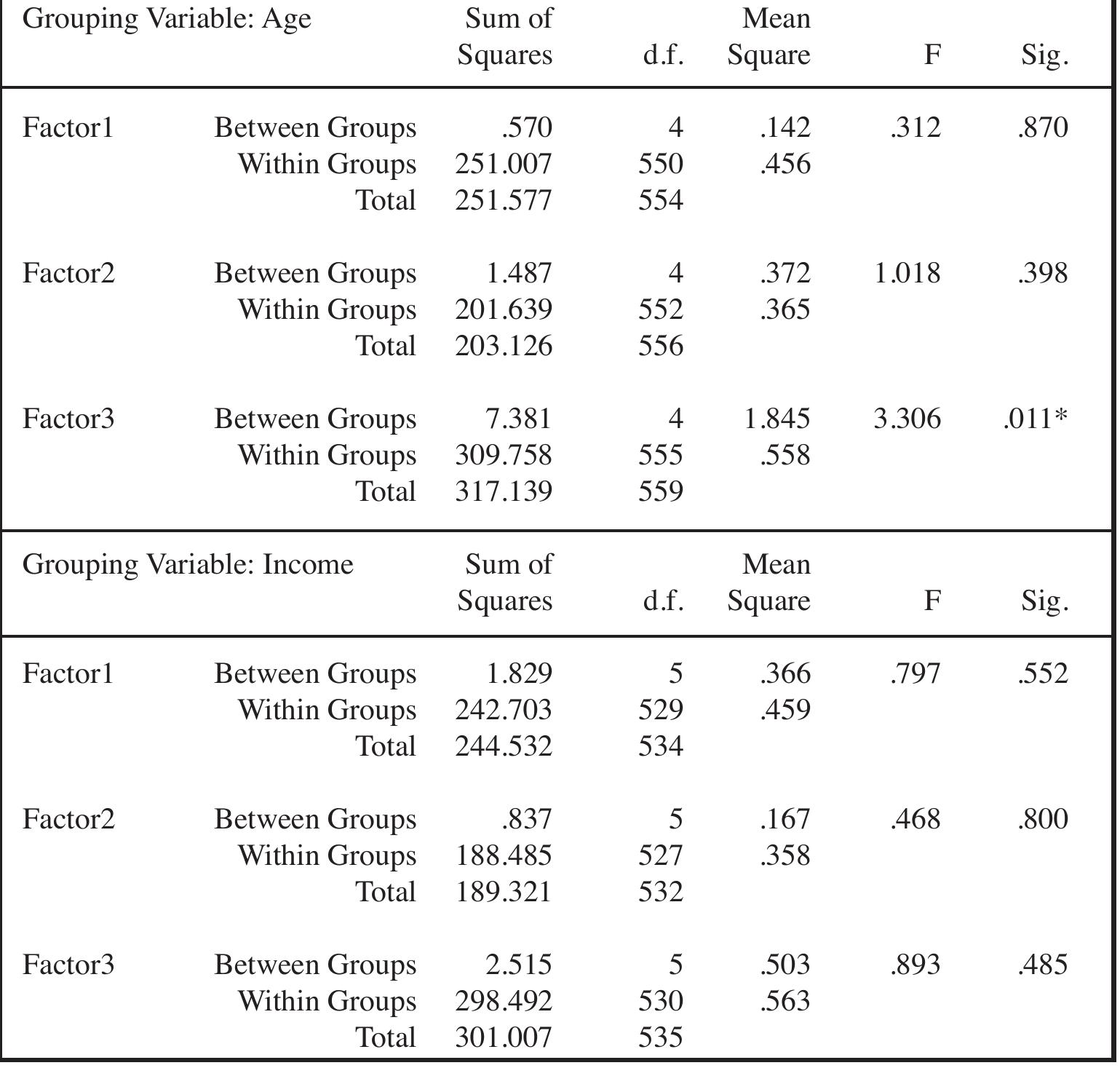 One-way anova analysis one-way anova was conducted to