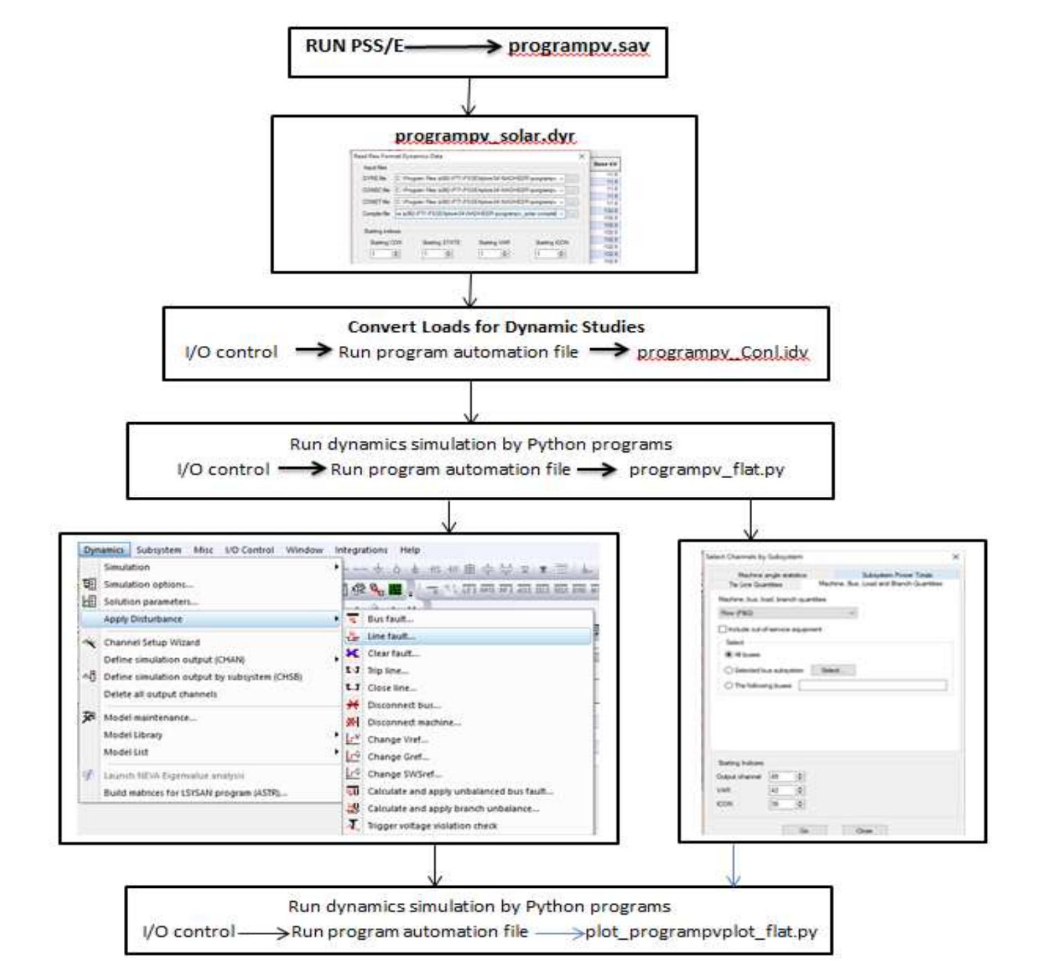 Flow chart of dynamic simulation