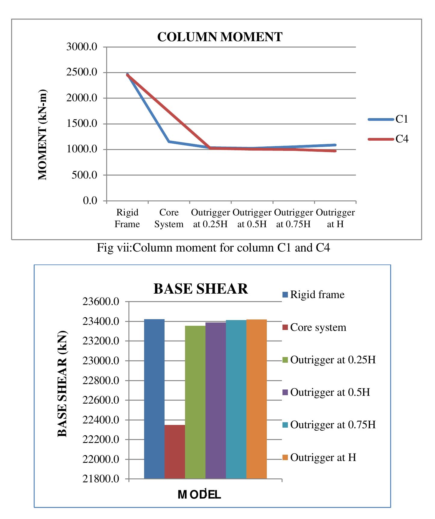 Viii:base shear for rigid frame, core system and outrigger
