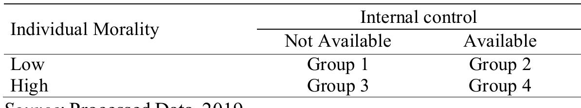 2x2 factorial design between subject researchers observed