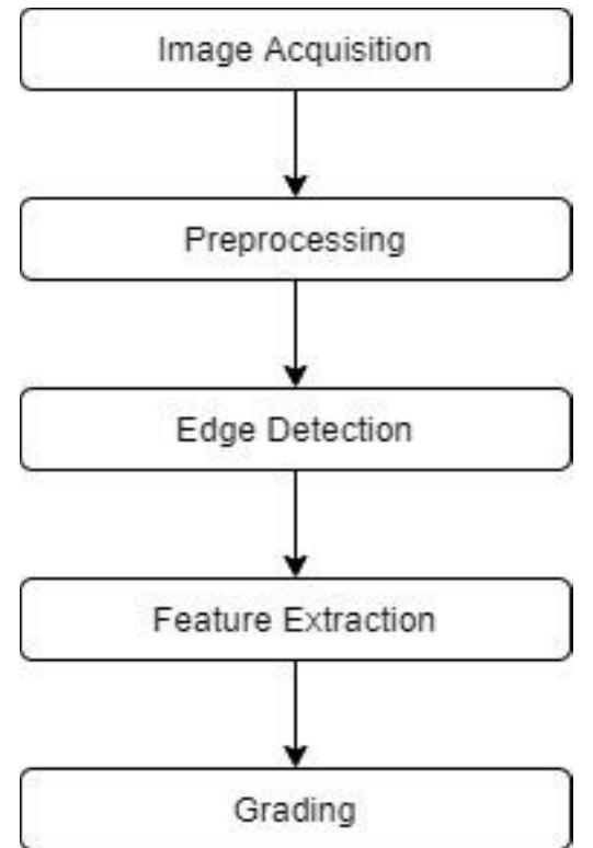 - flow diagram for image processing algorithm according to