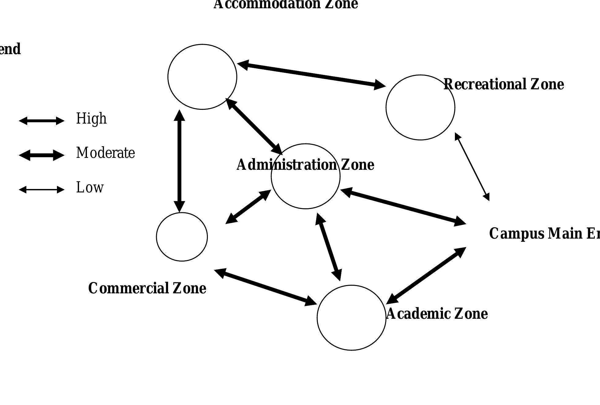 1 : schematic diagram of the degree of connectivity for each