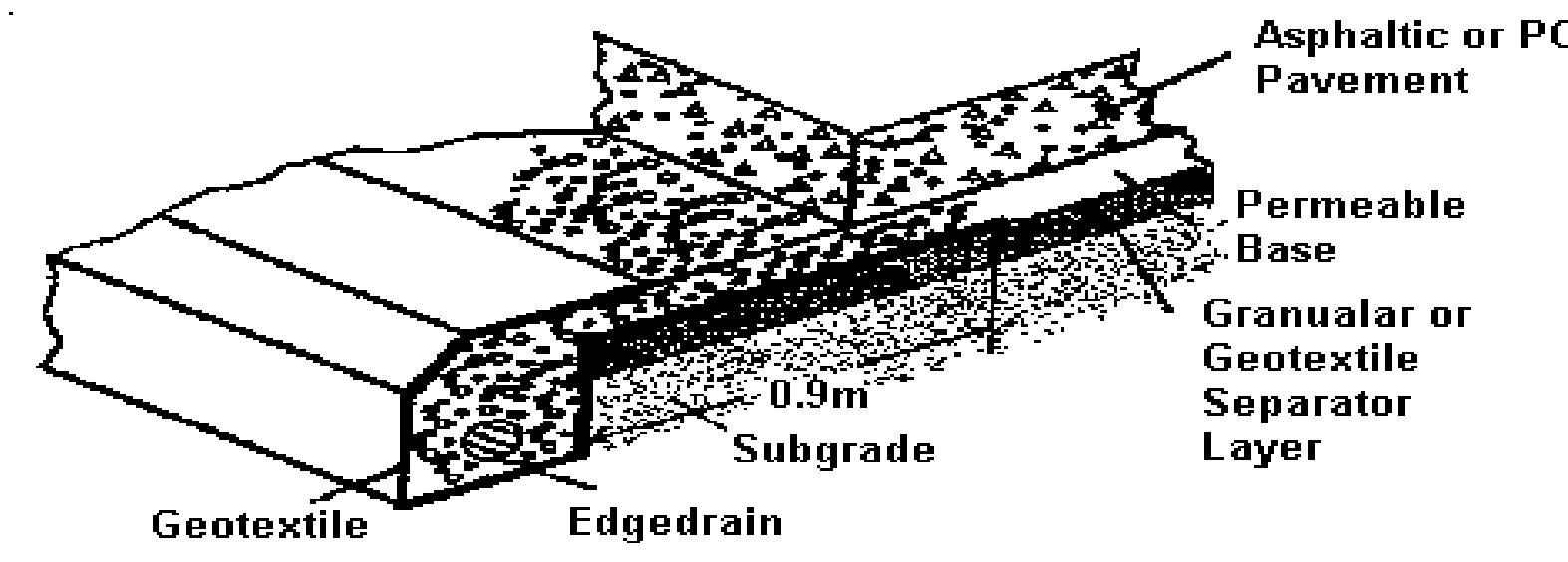 Components of a pavement drainage system (nchrp synthesis