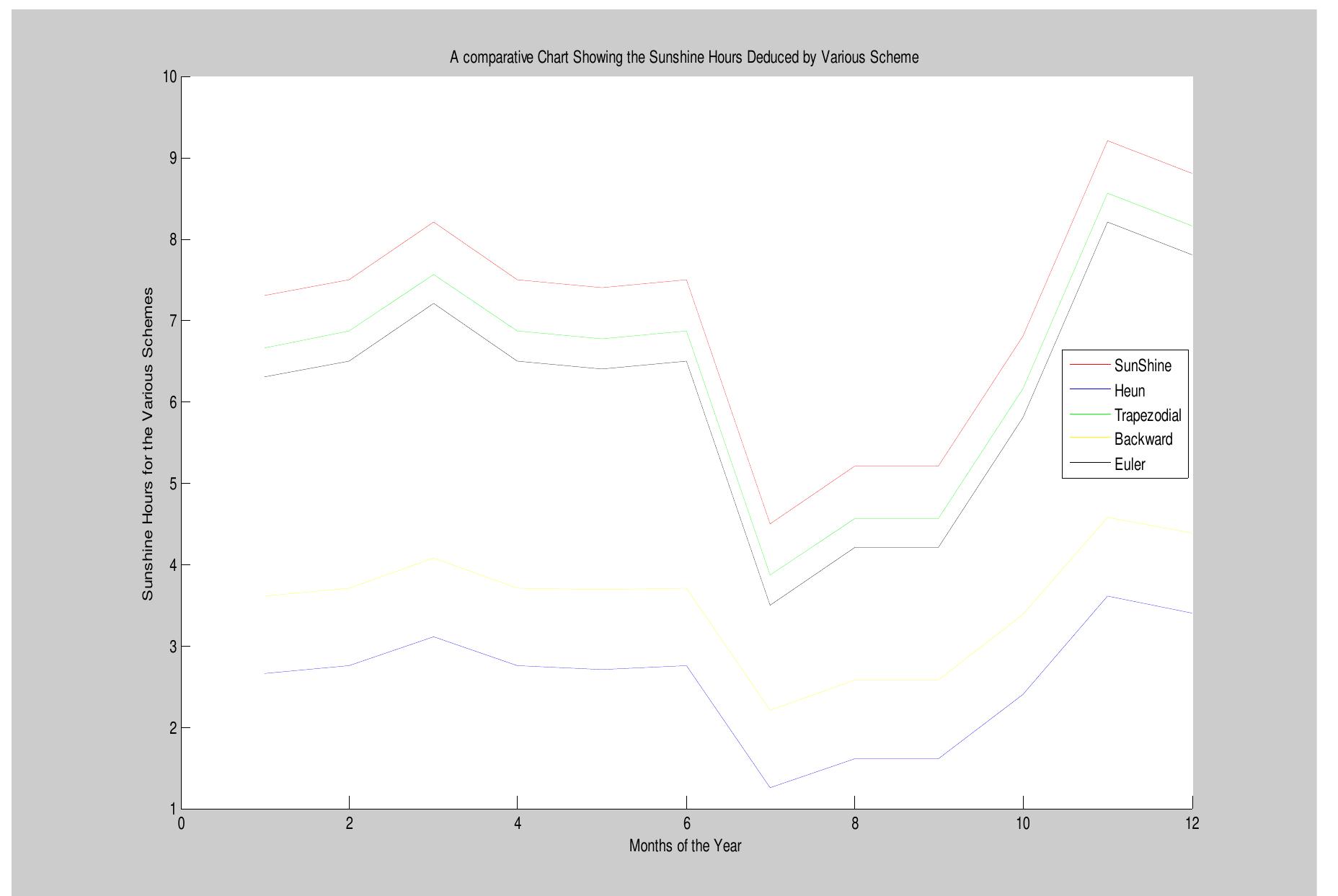 A comparative chart showing the sunshine hours deduced by