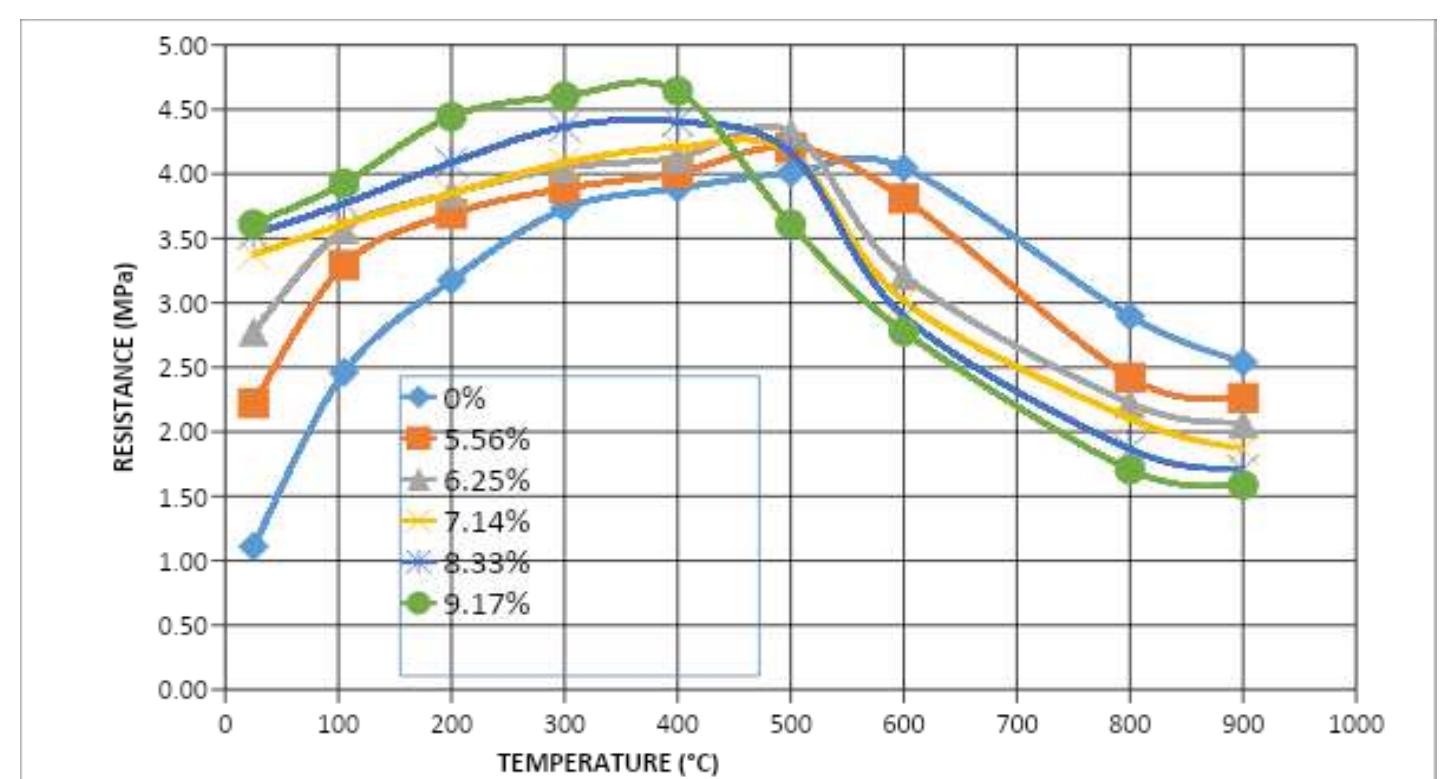 Combined graph for resistance against temperature after 28
