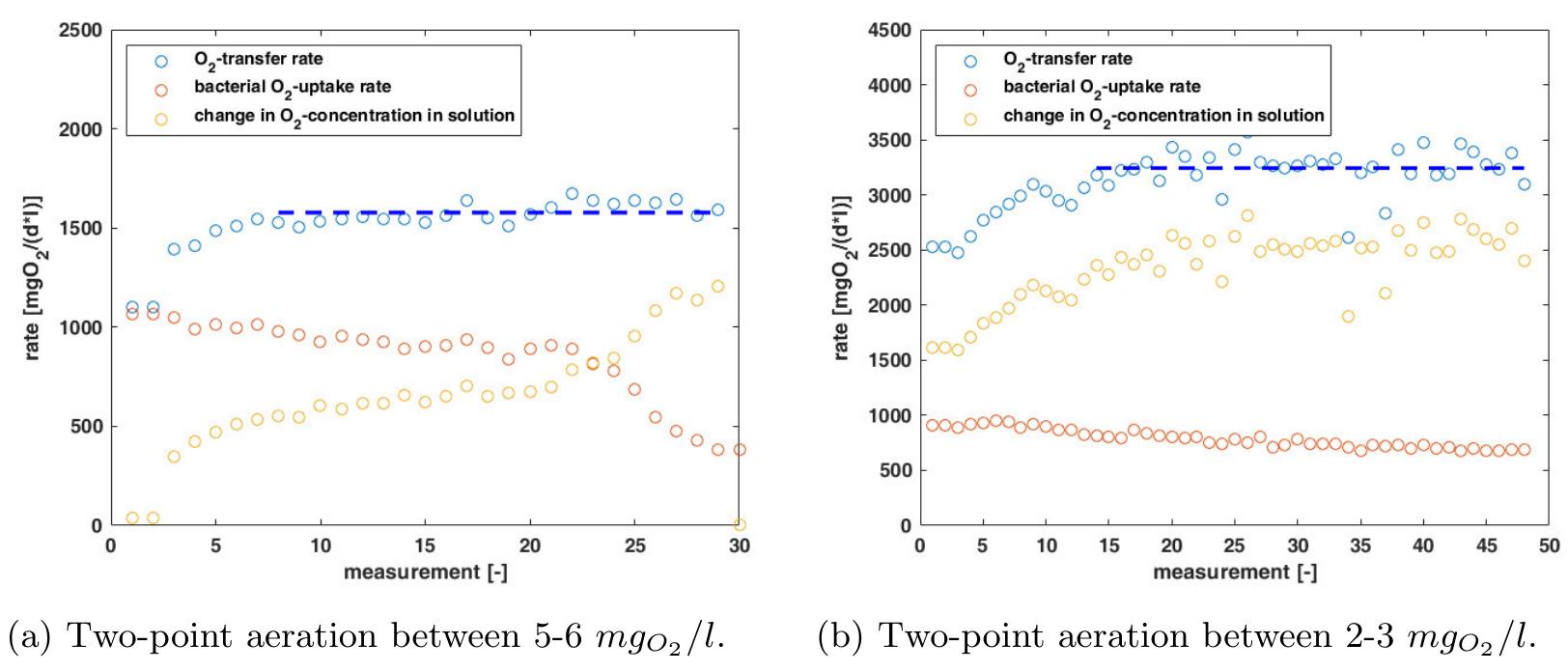 As shown in figure 12b, an unstable behaviour around the