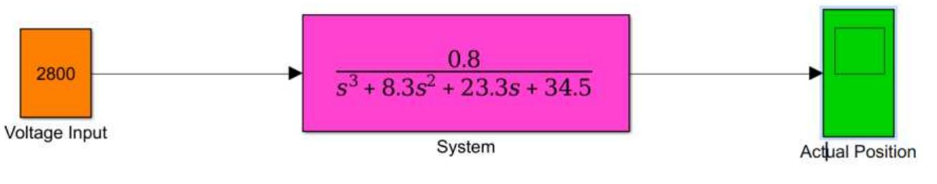 Simulink Model Of The Open Loop System