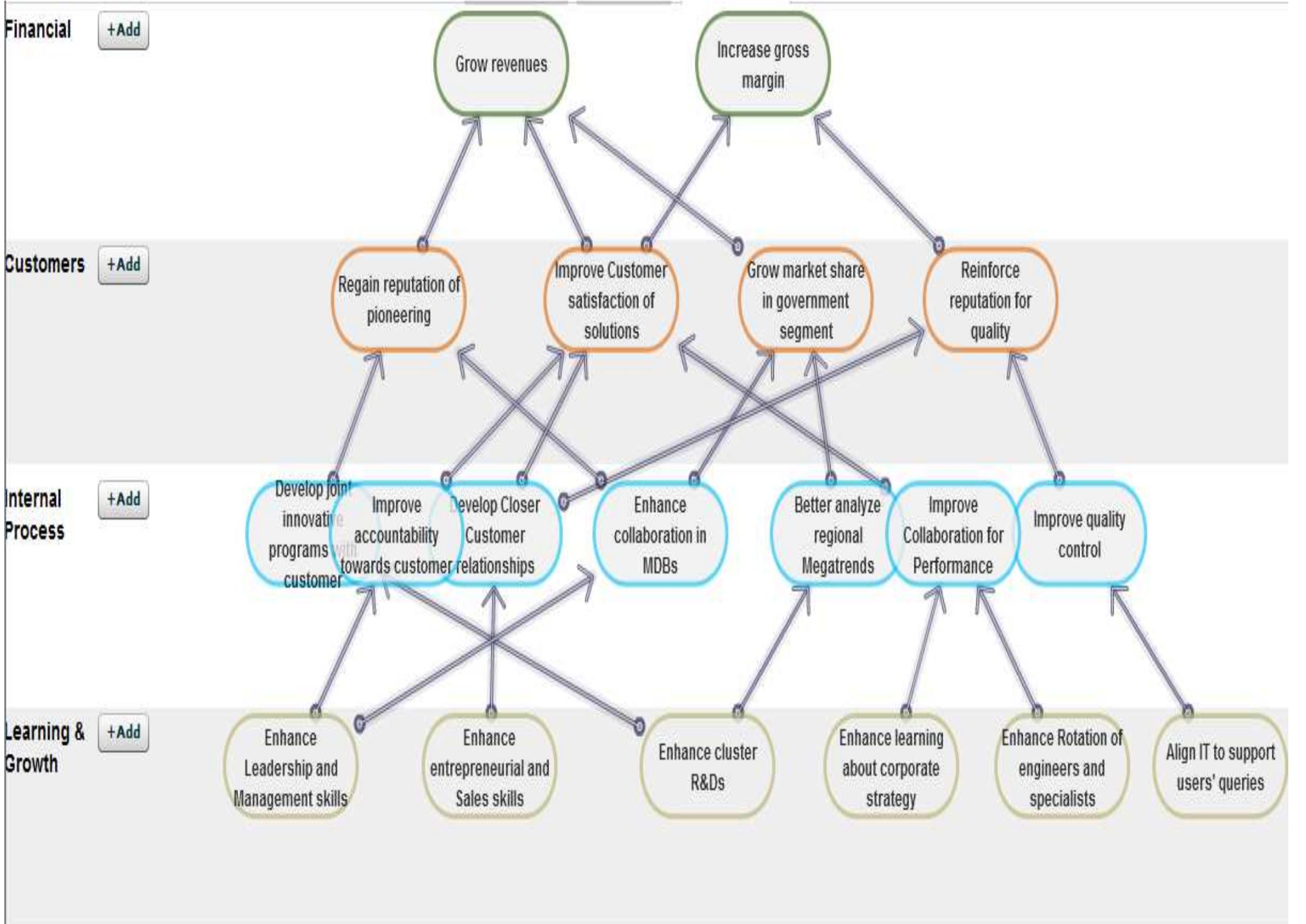 Figure 1 - Strategy Management using Strategy Mapping and