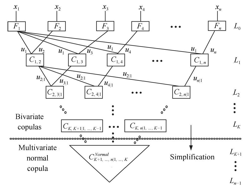 C-vine structure of pair copulas. since archimedean copulas