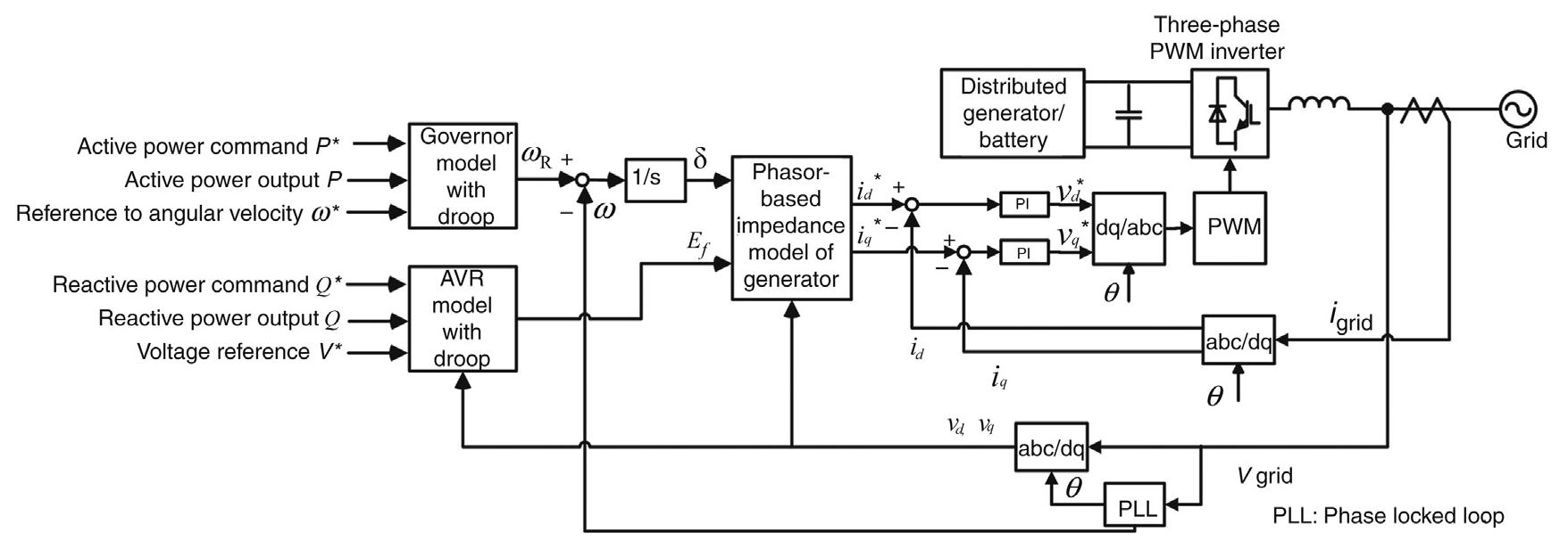 The moment of inertia of the virtual rotor, the virtual