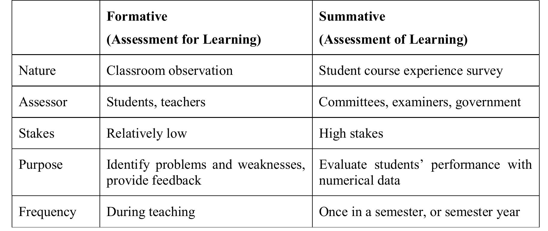 (PDF) Formative and Summative Assessment for Learning: A Review
