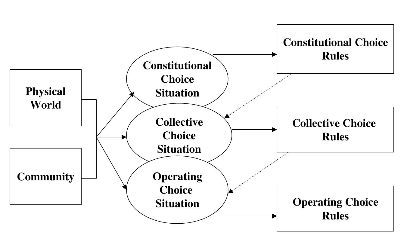 (PDF) An Institutional Framework for Policy Analysis and Design