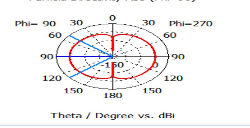 Radiation pattern of dipole antenna