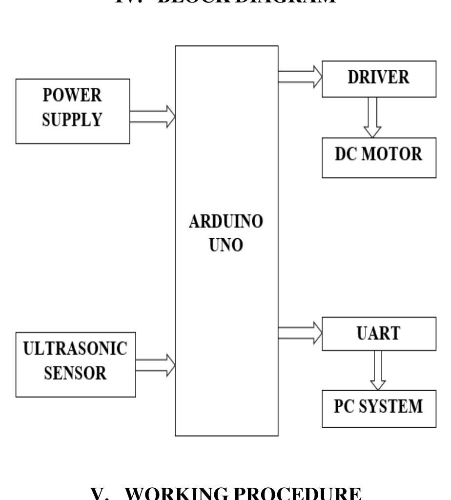 The block diagram consists of ultrasonic sensor, arduino