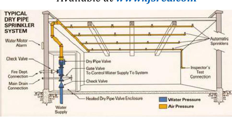Dry pipe sprinkler system