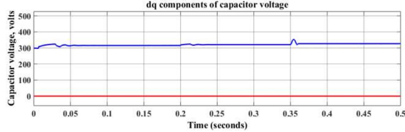 Dq components of capacitor voltage and current waveforms