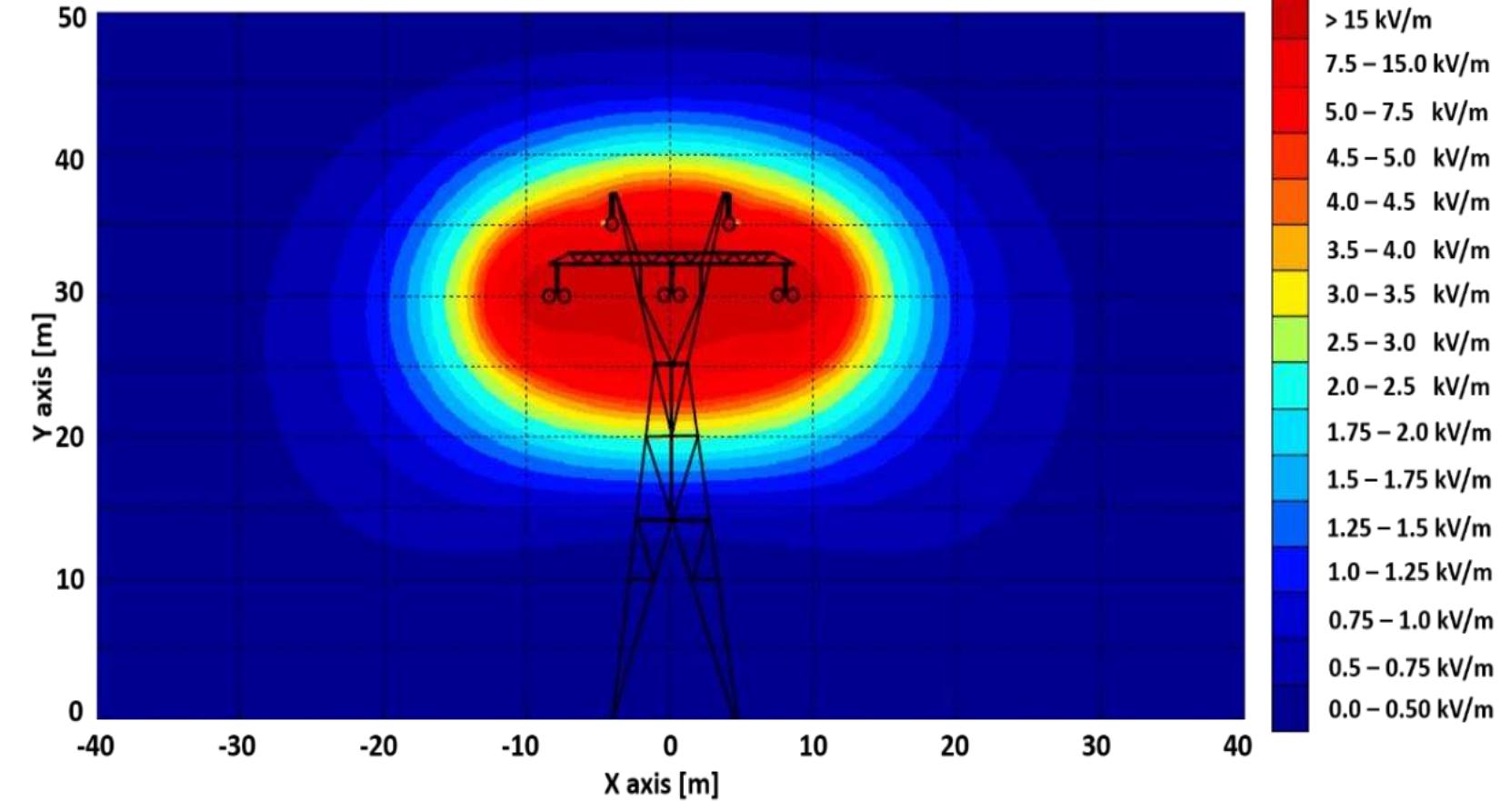 Electric field modelled by comsol multiphysics