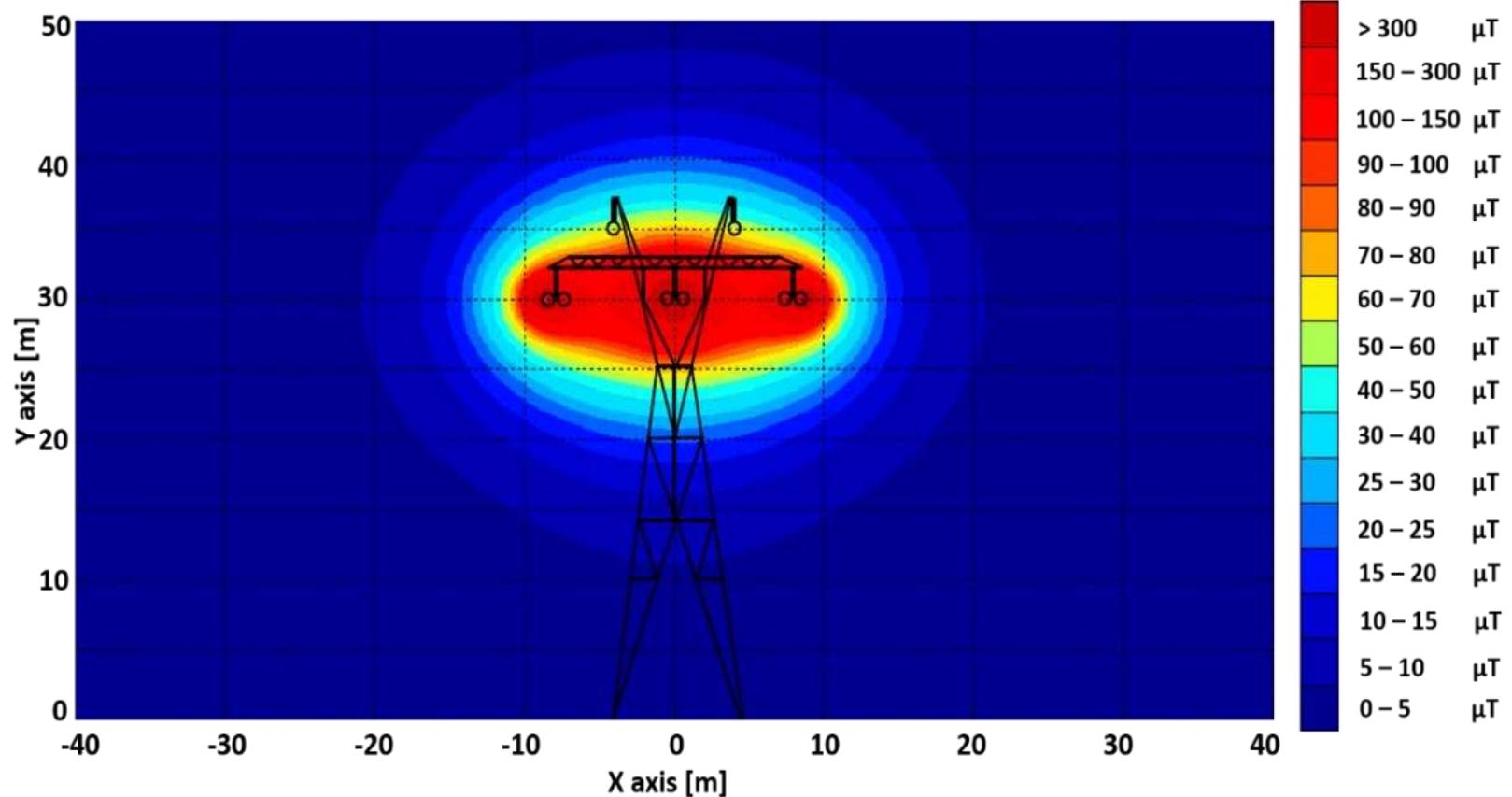 Magnetic field modelled by comsol multiphysics