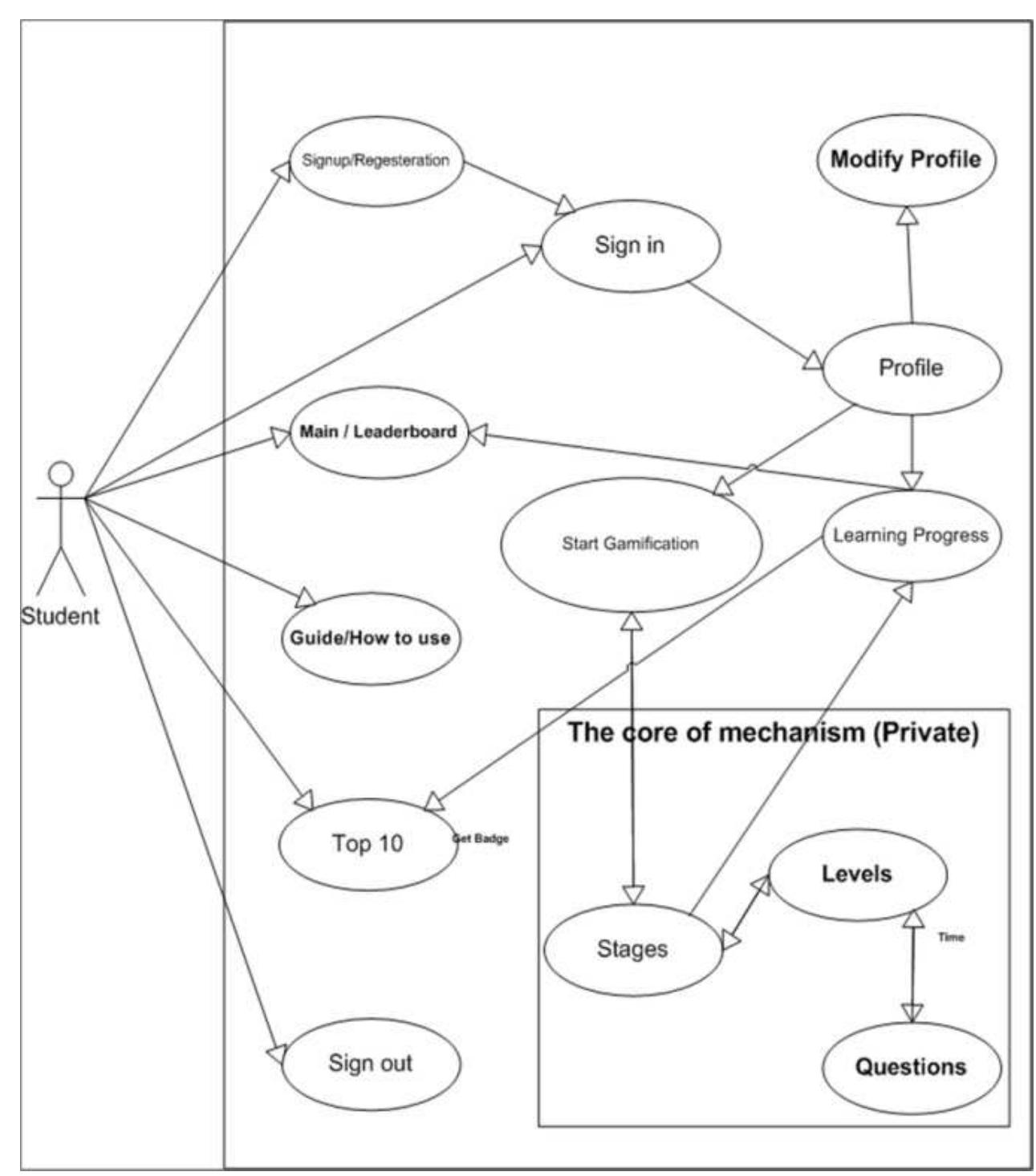 Use-case diagrams for gamification application mater seimei