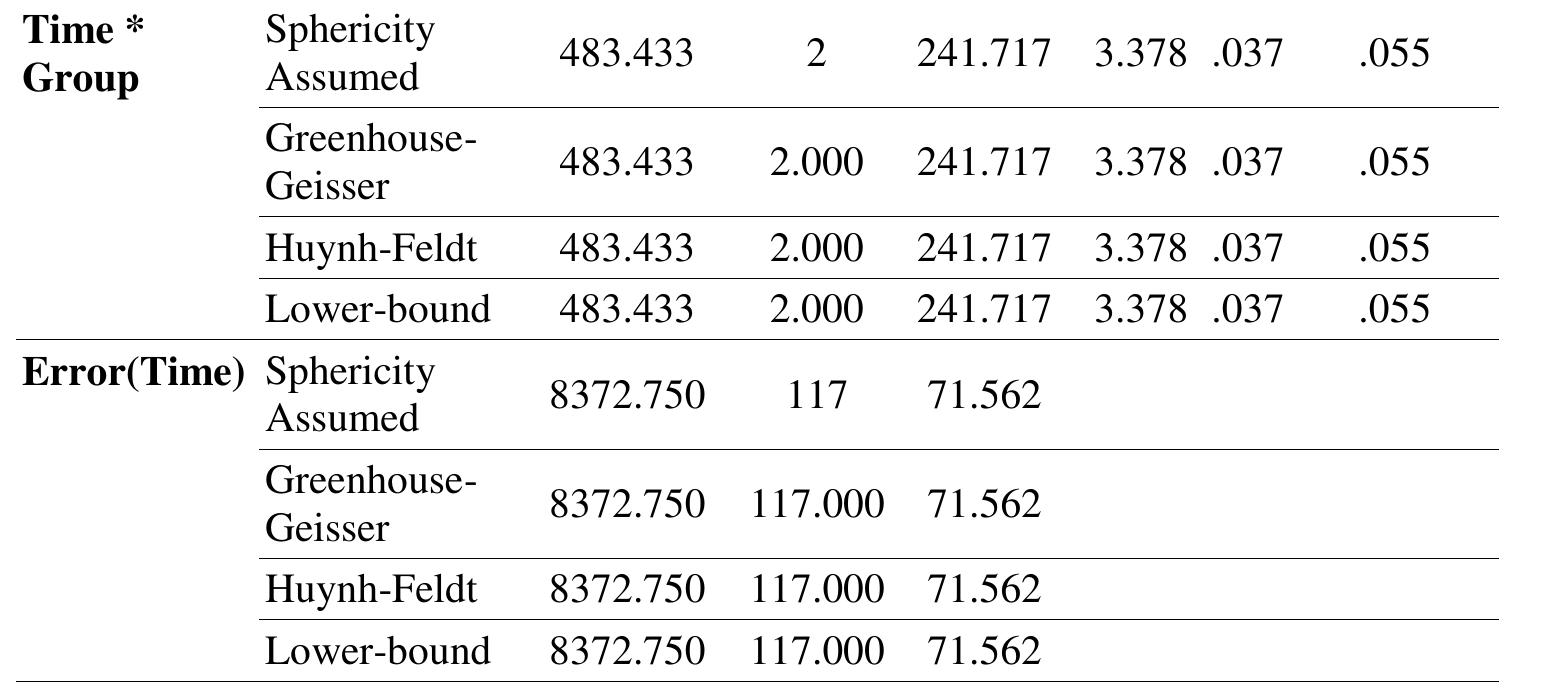 To understand the reason, two one-way anovas were run. the