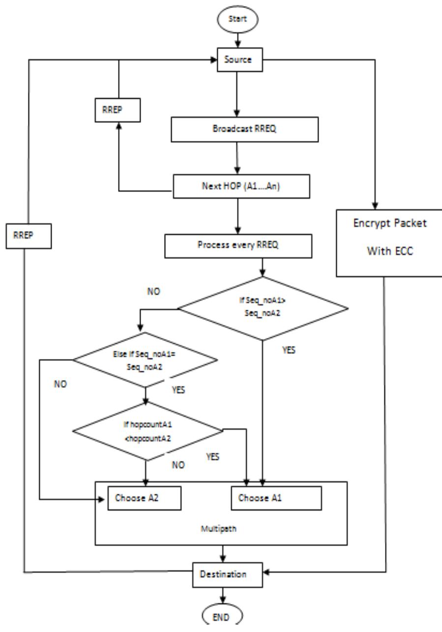 Flow chart for route discovery with aomdv protocol the aomdv