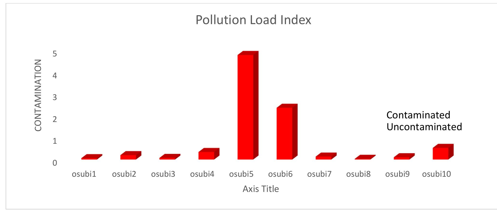 Histogram showing the pollution load index of heavy metals