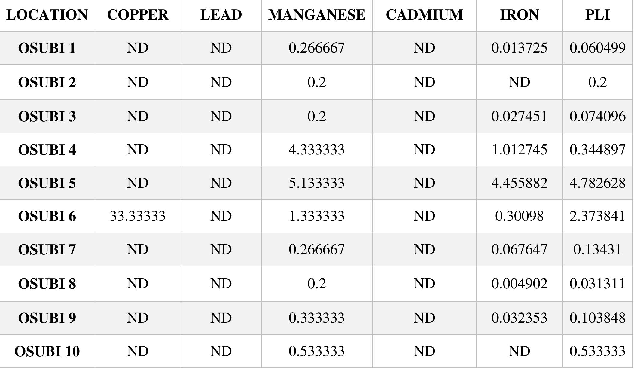 Results contamination factor pollution load index