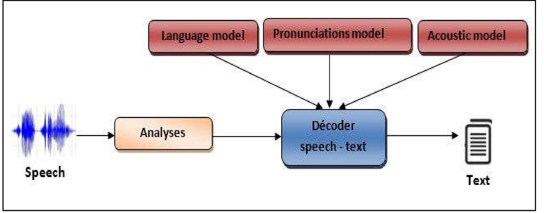 The first phase of the system is the analysis of speech