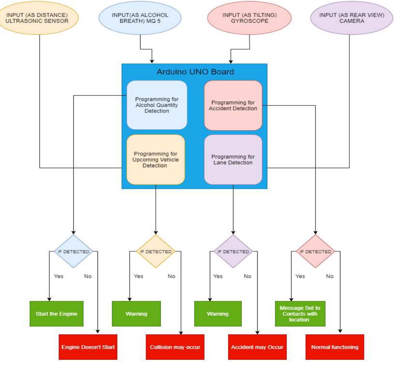 A flow chart: iot_based detecting technology schematic