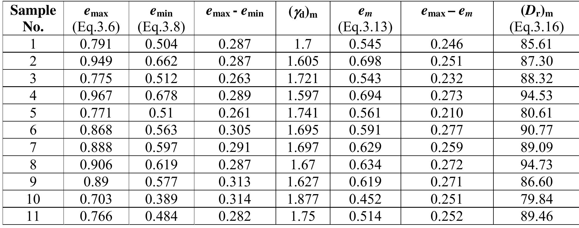 3 experimental relative density with reference modified