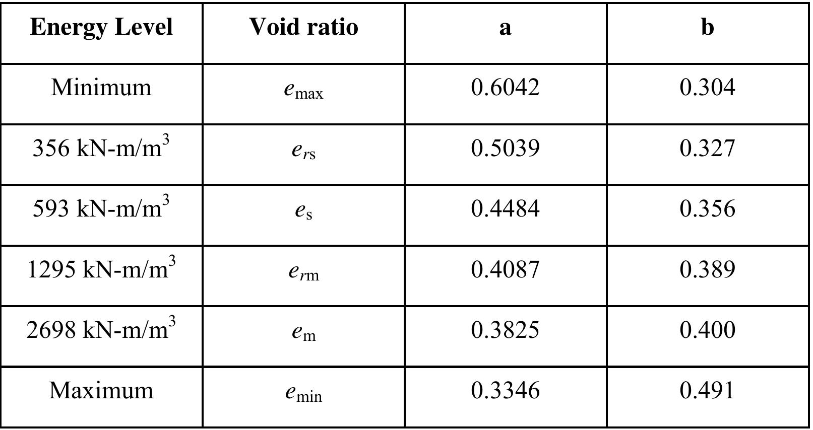 12: coefficient “a” and “b” values for different energy