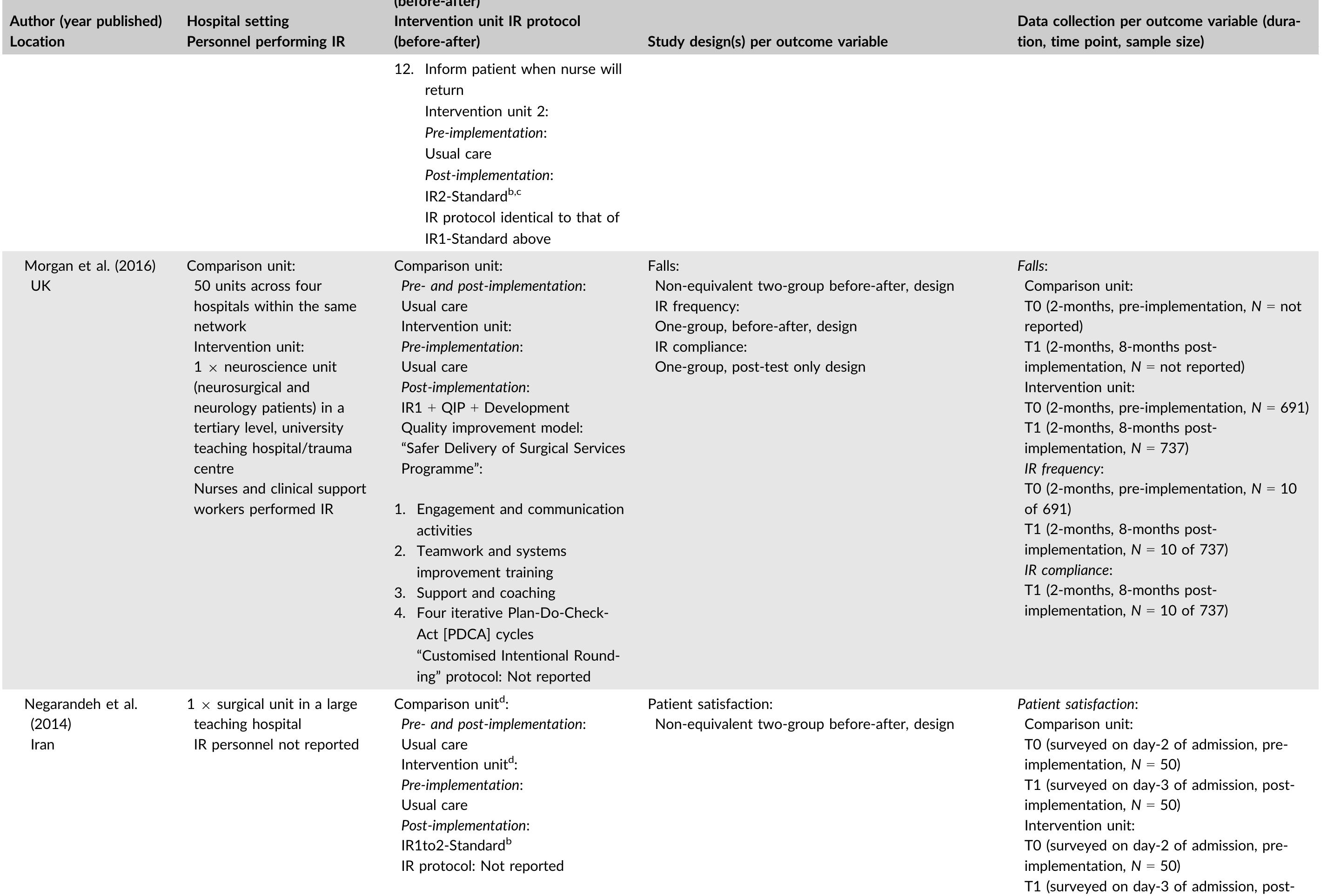 Table 6 - Intentional rounding in acute adult healthcare
