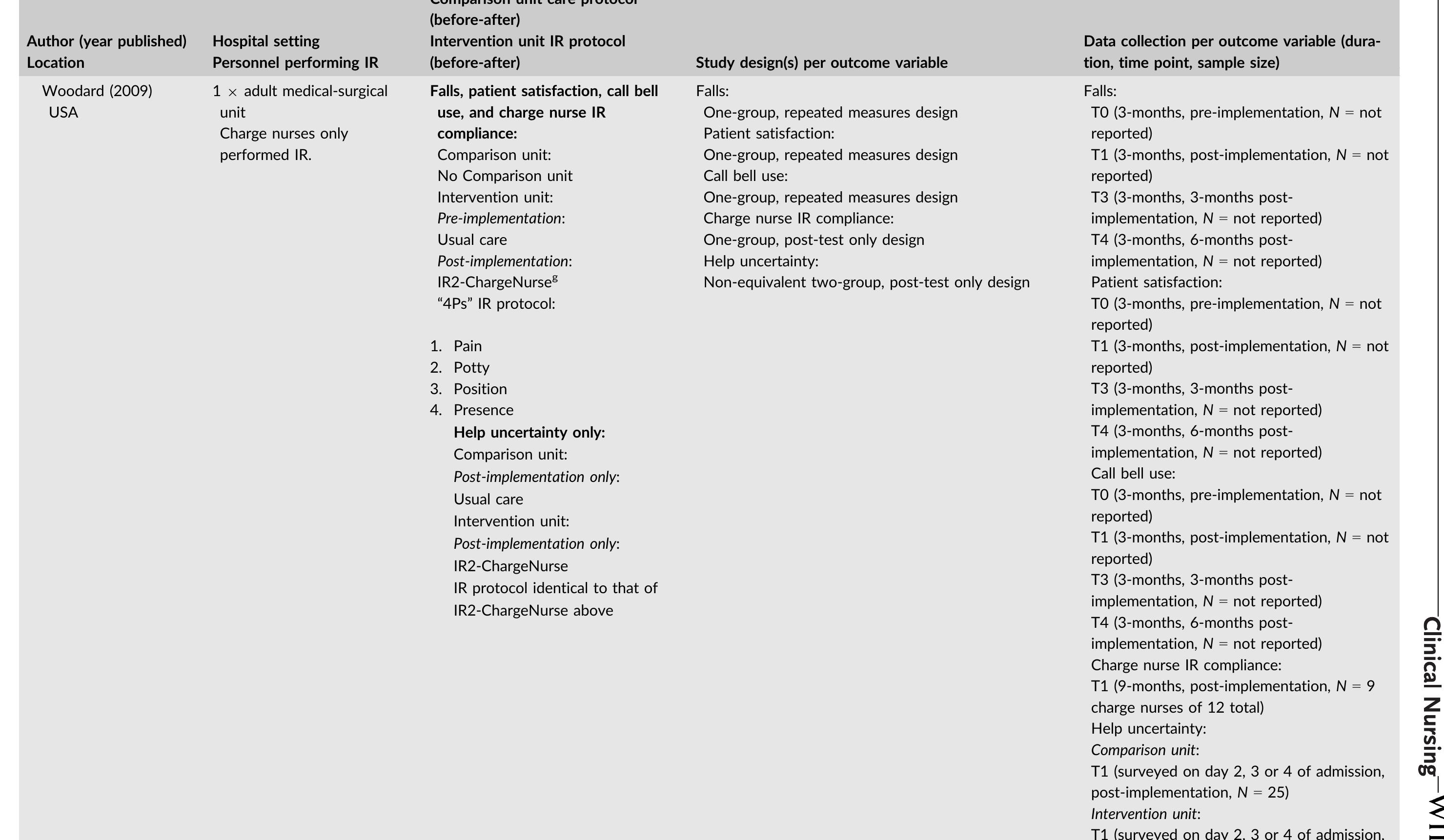 Table 9 - Intentional rounding in acute adult healthcare
