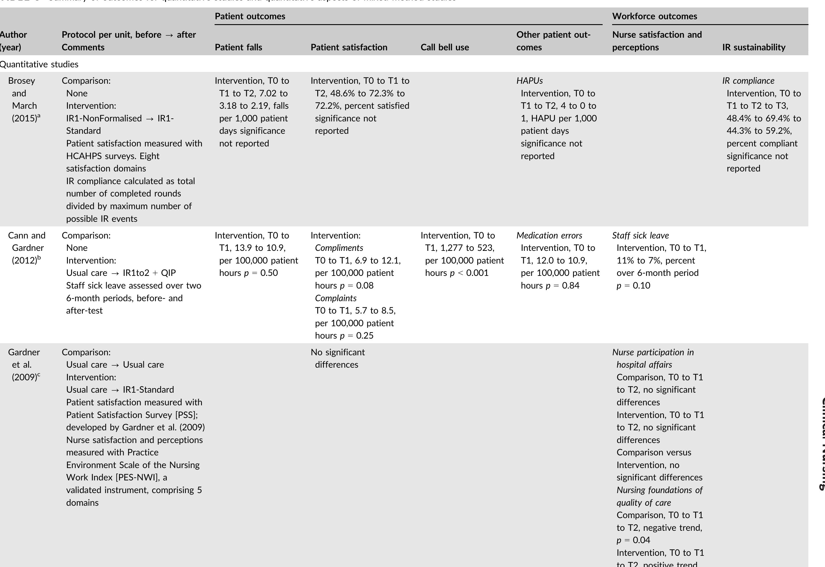 Table 15 - Intentional rounding in acute adult healthcare