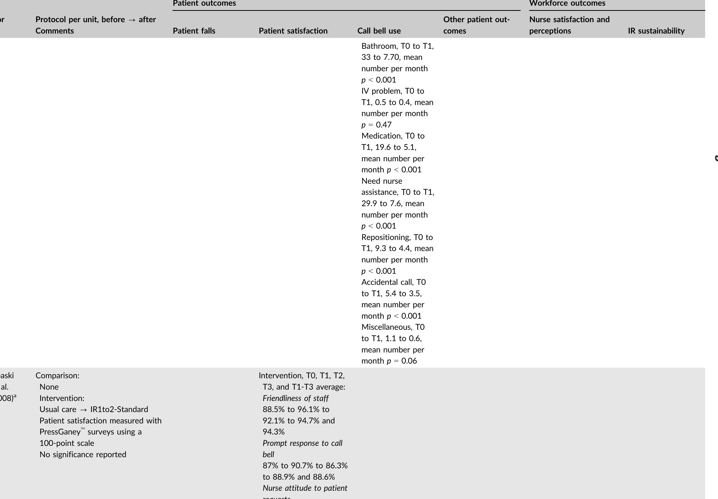 Table 20 - Intentional rounding in acute adult healthcare