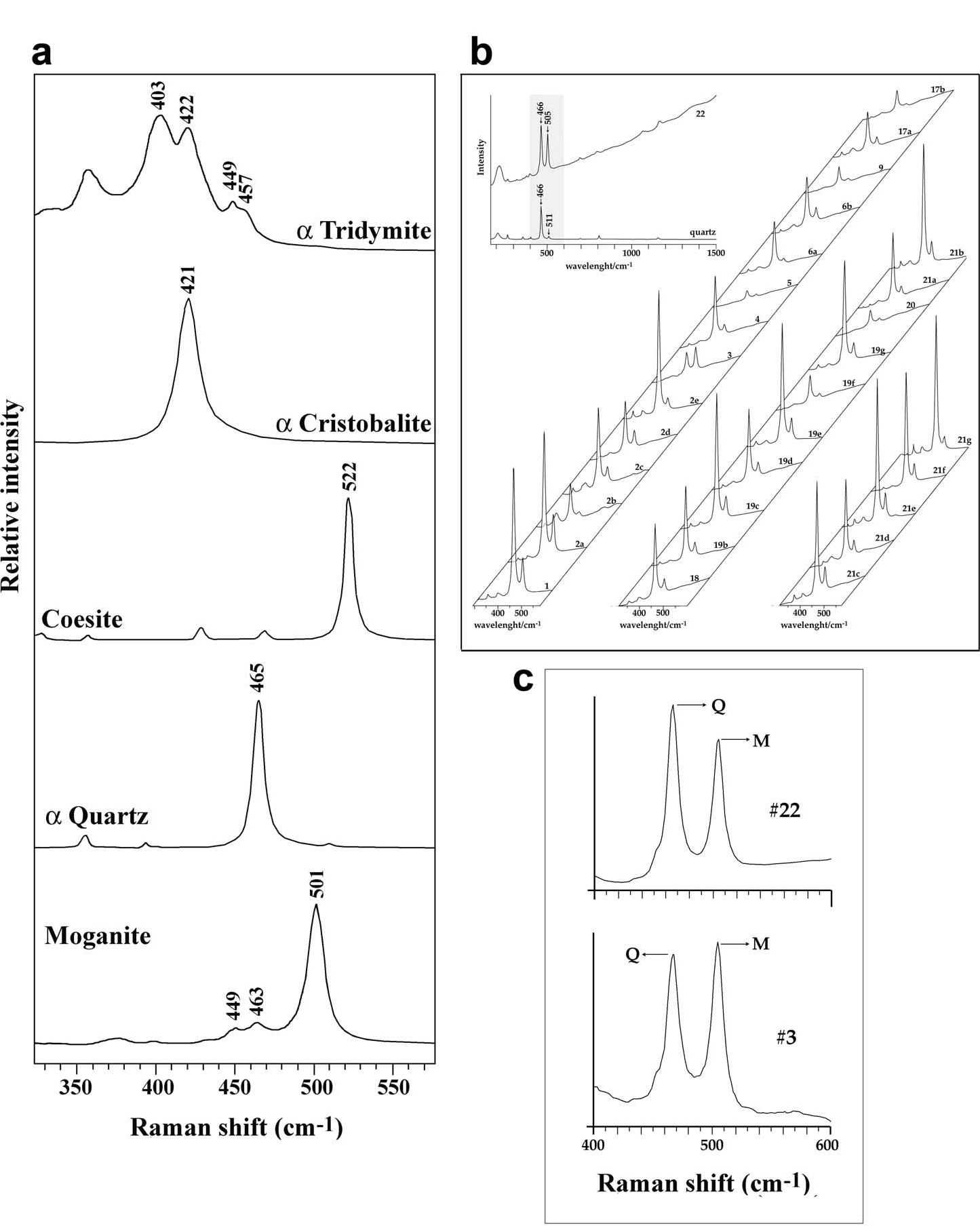 Raman spectroscopy. (a) raman spectra of tridymite,