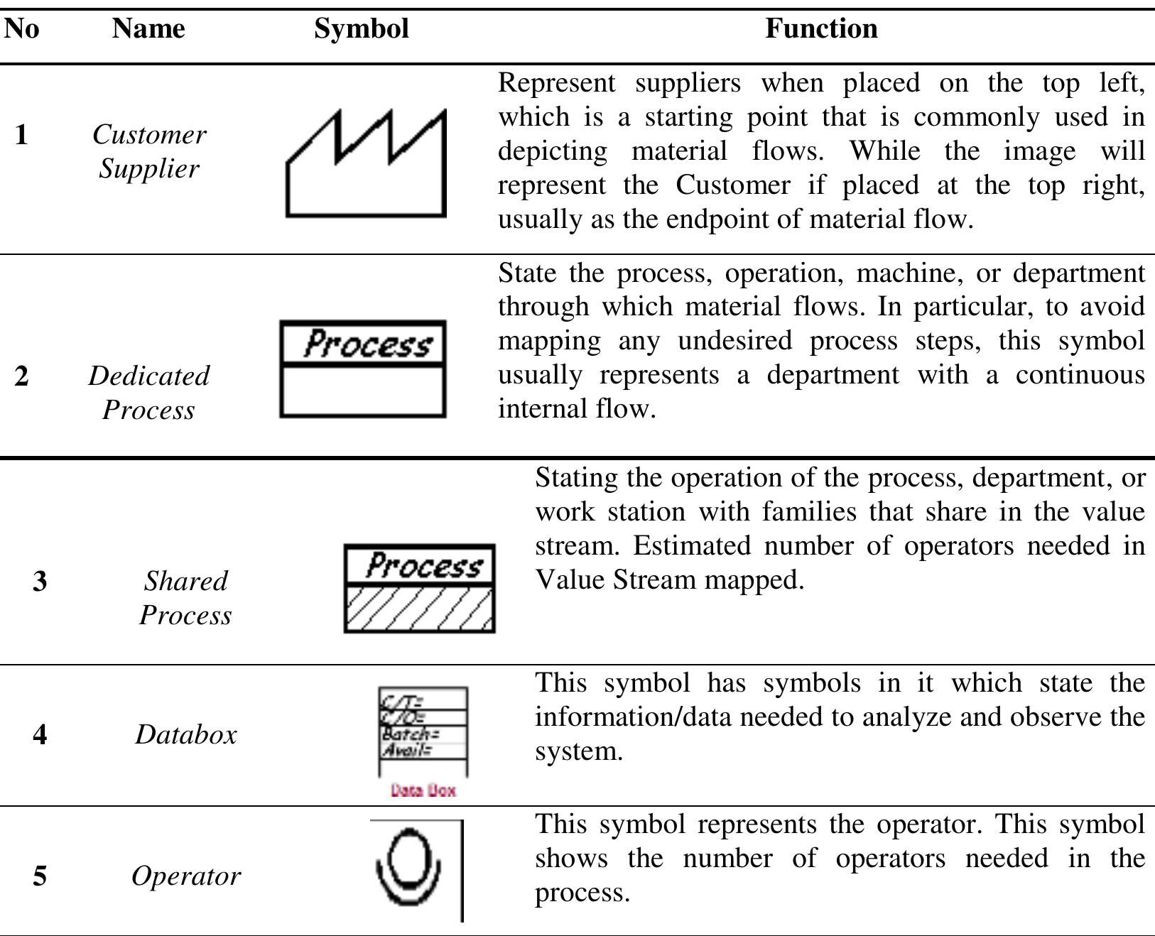 Vsm symbols 2.2.1 value stream mapping symbols