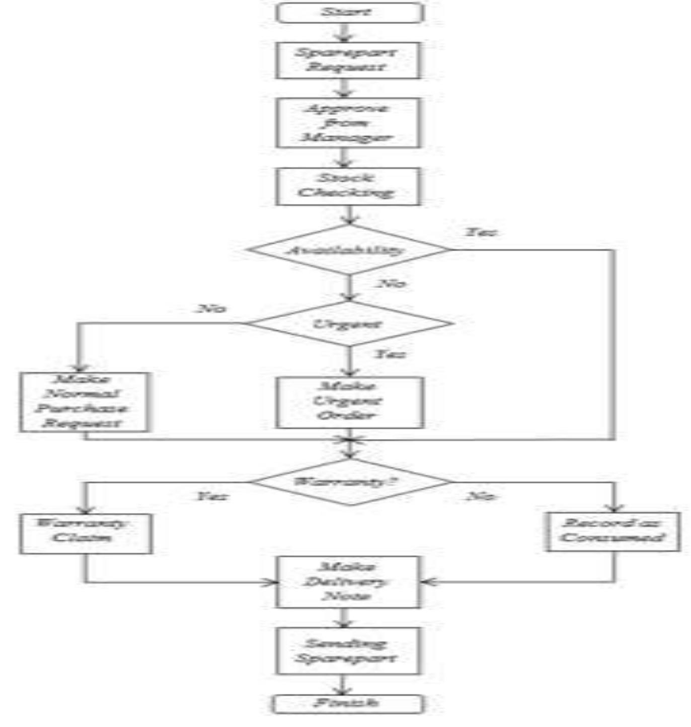 Process flow diagram of spare part out after erp
