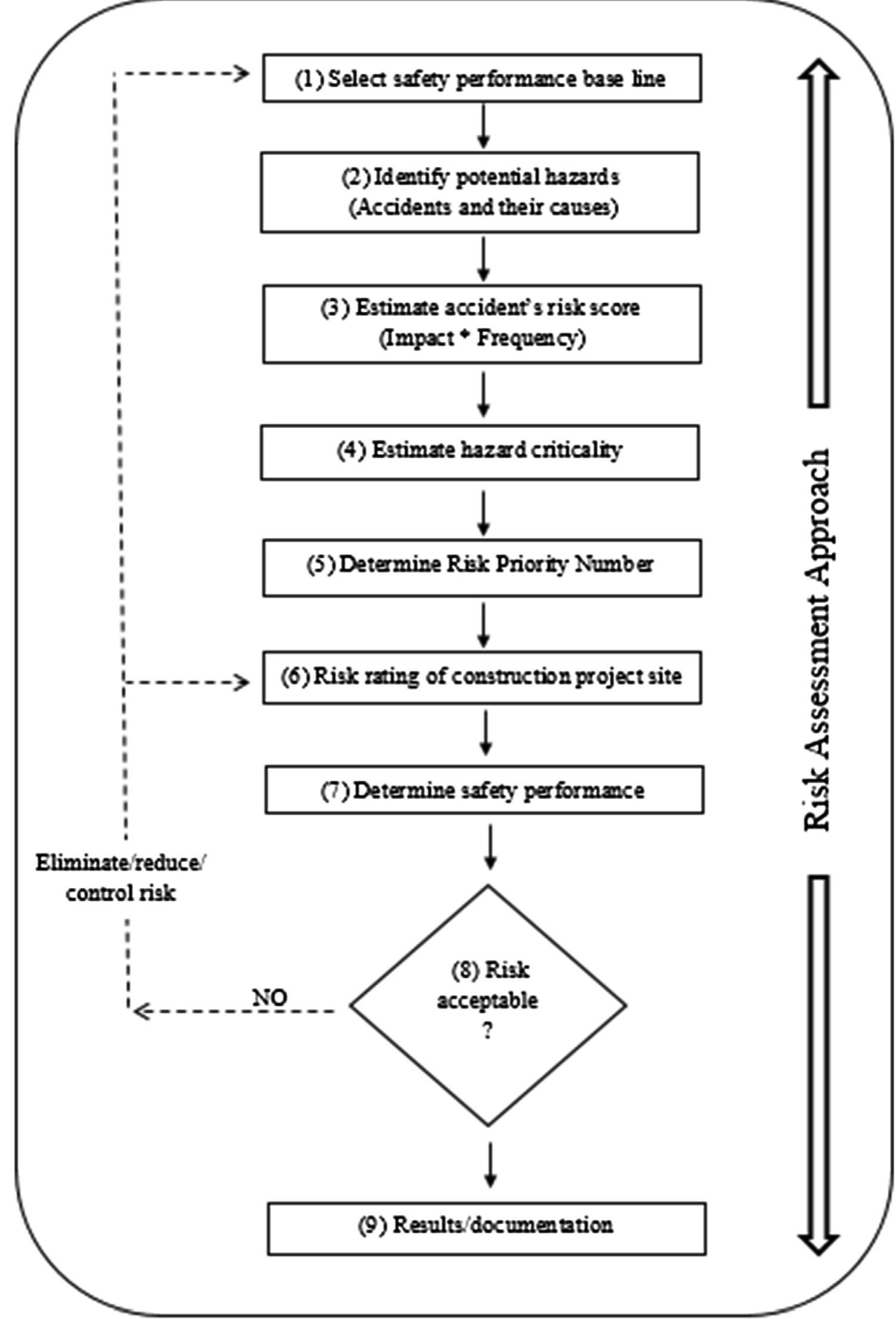 The risk assessment approach.