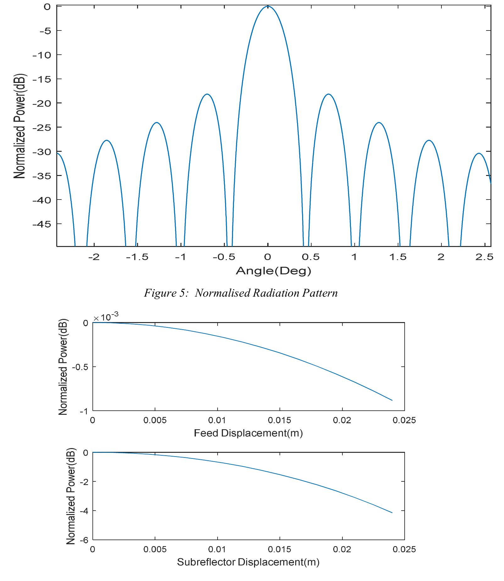 Axial defocusing of feed and subreflector reflector) have