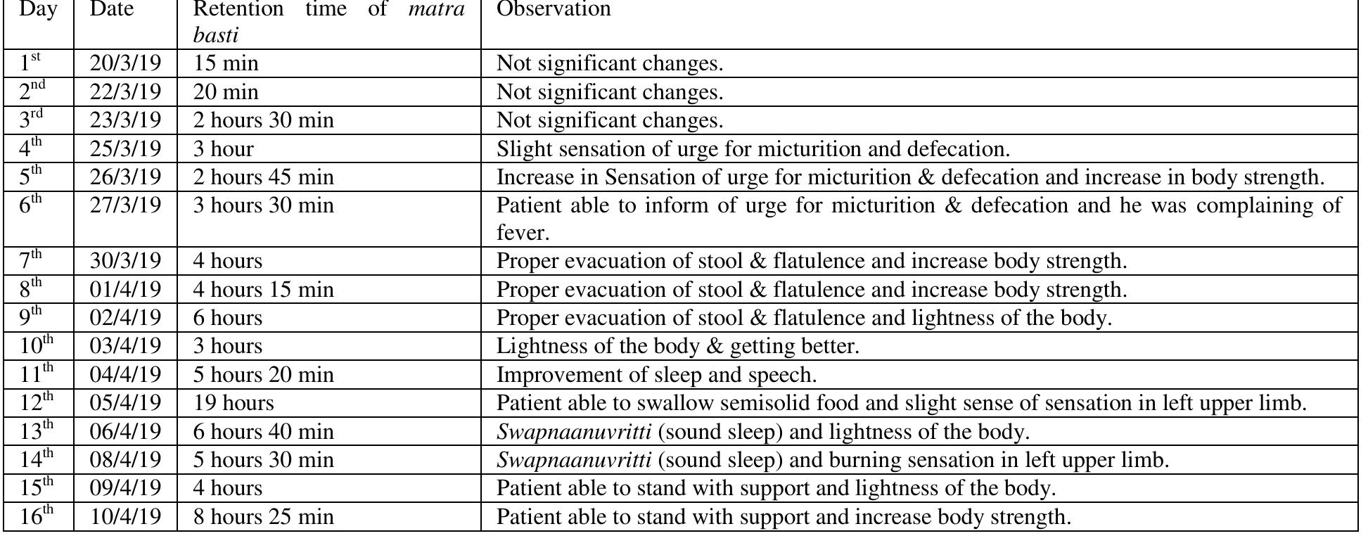 Schedule and observation of matra basti table 8: schedule of