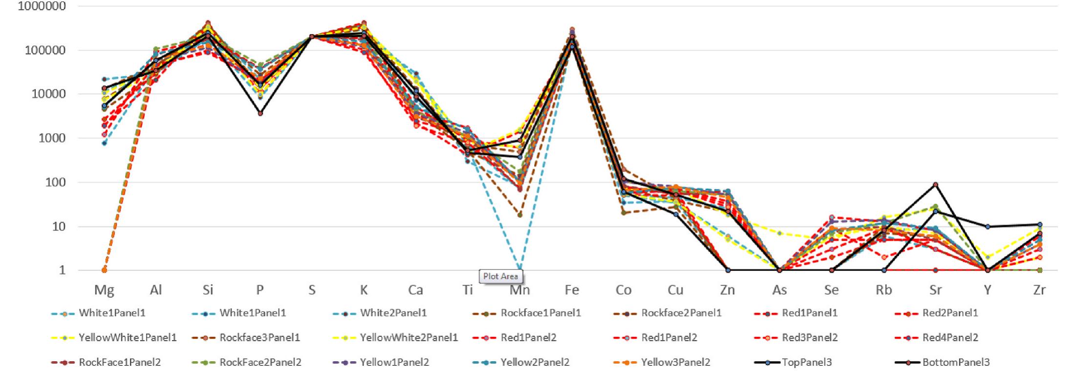 Line chart (log scale) of rock art and possible rock art at