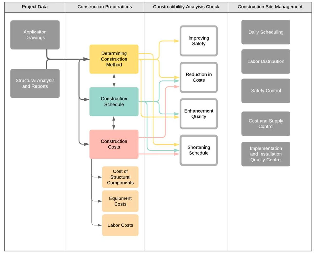 Construction process diagram of flat cable-net facade test