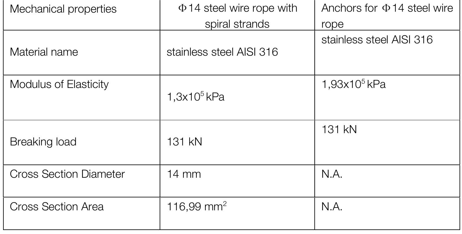 Mechanical properties of steel wire rope and anchors, (charl