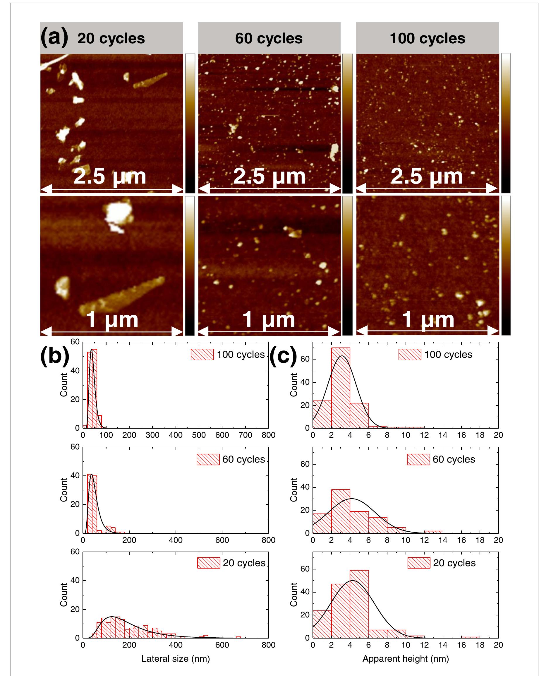 Ii.9. (a) afm height scans of flakes microfluidized for 20,