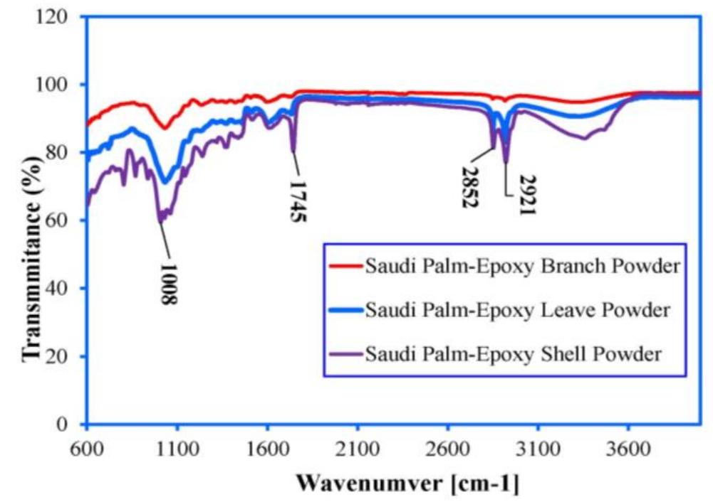 Ftir spectra of recycled palm wood composite, branches,