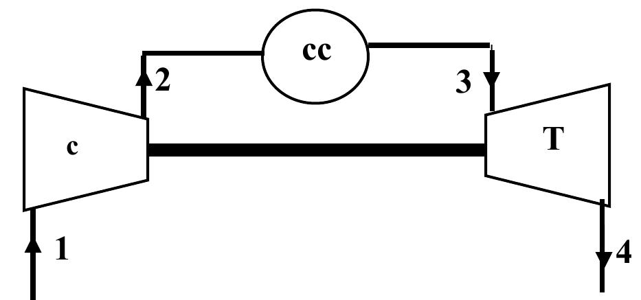 Schematic diagram of simple gas turbine cycle.
